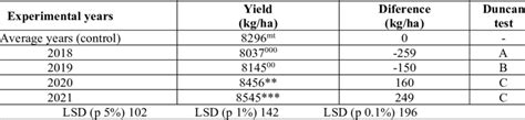 The Influence Of Climatic Condition In Experimental Years On Maize Yield Download Scientific