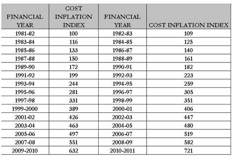 Power Of Simplicity Indexation Double Indexation