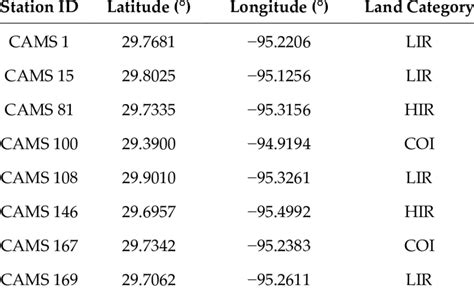 Texas Commission On Environmental Quality Tceq Stations