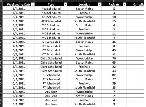 re arrange data in excel table to run complex reports in pivot tables
