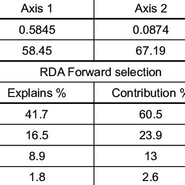 Generalized Linear Model GLM Equation Models Of Pb A Zn B Fe