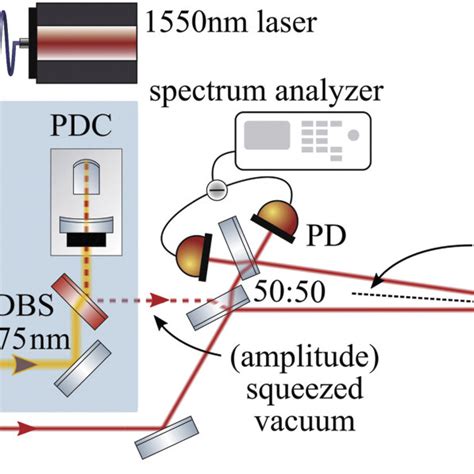 Schematic Of A Squeezing Enhanced Mach Zehnder Interferometer A Beam Download Scientific
