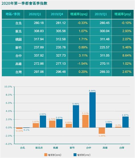 【信義房價指數】2020年第一季 政大商學院信義不動產研究中心
