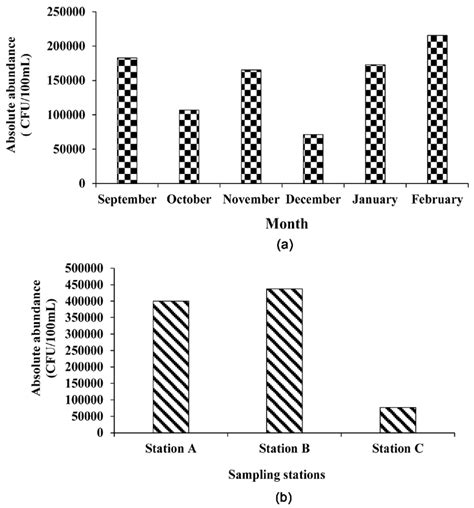 Temporal A And Spatial B Variation In The Total Abundance Of Germs Download Scientific