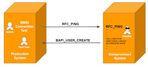 The Risks Of Sap Rfc Callbacks And How To Avoid Them Onapsis