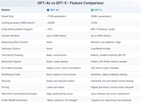 Gpt 5 Vs Gpt 4 A Very Detailed Coding Comparison 🤖 Dev Community