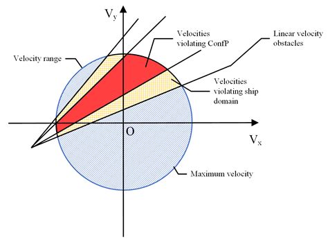 Jmse Free Full Text A Velocity Obstacle Based Real Time Regional