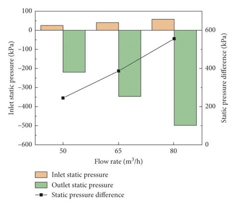 Inlet And Outlet Pressure Of Slurry With Different Flow Rates A Download Scientific Diagram