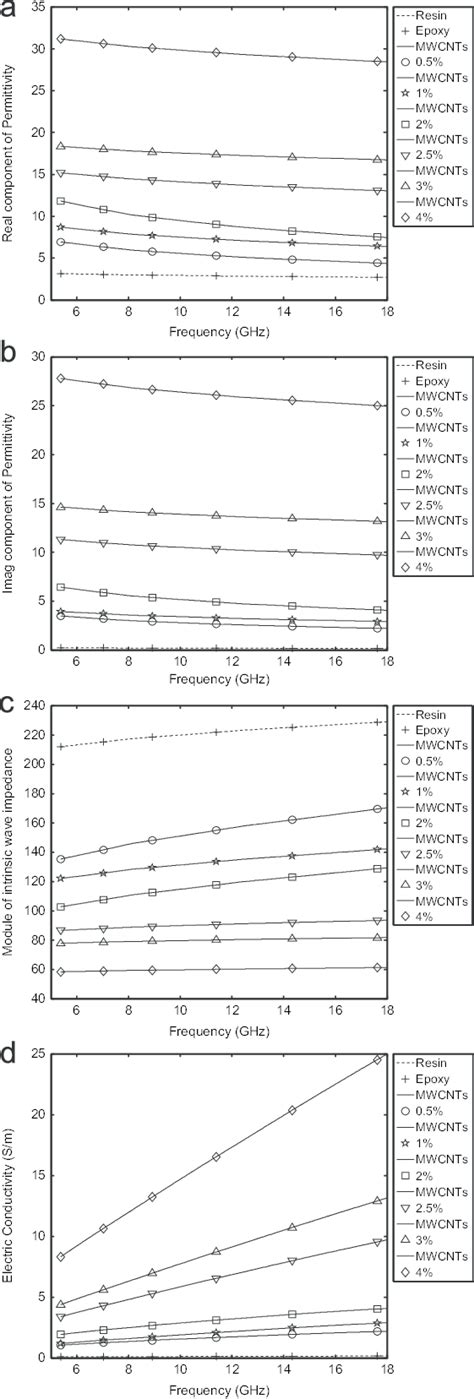 Dielectric Characterization Of Composite Materials A Real Part Of Download Scientific