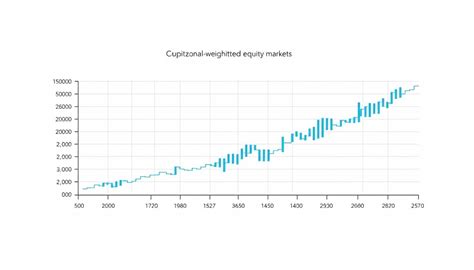 Capitalization Weighted Vs Fundamental Weighted