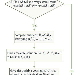 Flowchart Of Fault Tolerant Control Based On The Ismc Algorithm