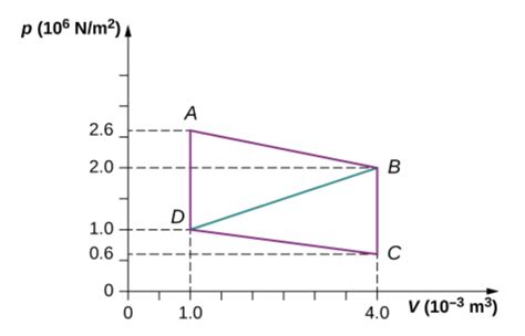 solved what is the net work output of paths abcda and abda