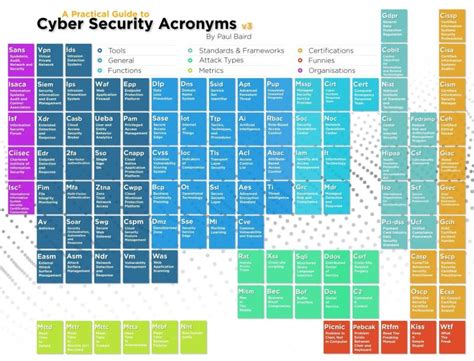 Anil Kishan Zutshi ☁ On Linkedin Cybersecurity Acronyms