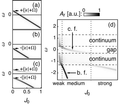Spectral Function Of The Cfs Under Different Coupling Strength J0 A