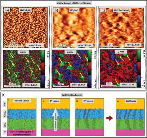 The Conductive Mode Atomic Force Microscopy Of A Ito Yb2o3 B Download Scientific Diagram