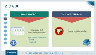 Kubernetes Vs Docker Swarm Container Orchestration War Kubernetes Training Edureka PDF