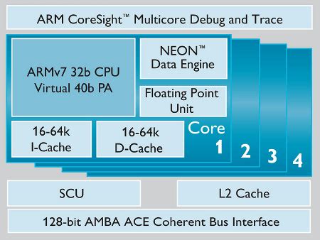Quad Core ARM Cortex A SoC Integrates G And WiFi