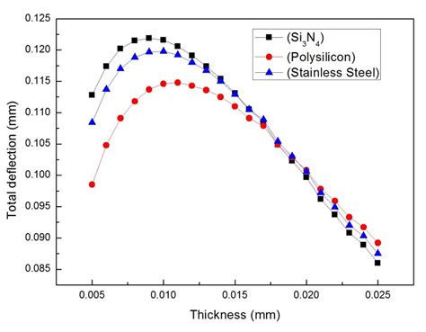 Variation In Tip Deflection Of The Unimorph Cantilever Beam With The Download Scientific