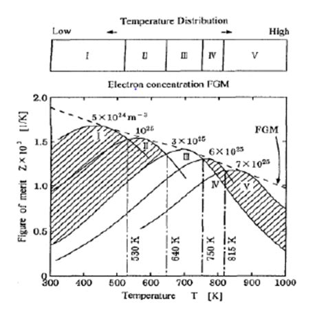 Temperature Dependence Of Z For N Type Pbte As Parameters Of Camer Download Scientific Diagram