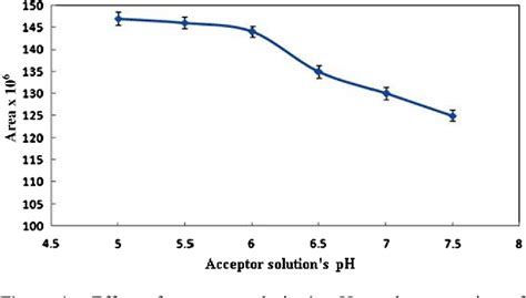 Figure 1 From Determination Of Erythromycins In Fermentation Broth