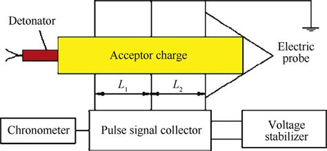 Schematic Diagram Of Set Up For Detonation Velocity Test Download