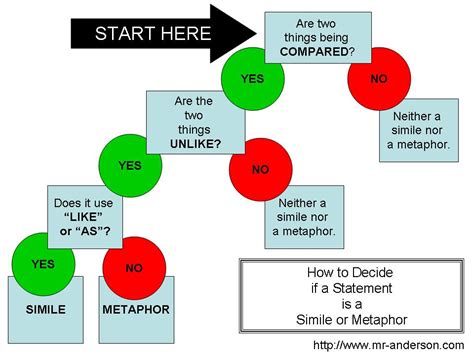 Similes And Metaphors English