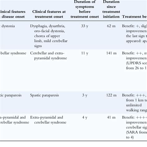 Mri Pattern And Evolution Of Mean R2 On Thalami Red Nuclei Striatum