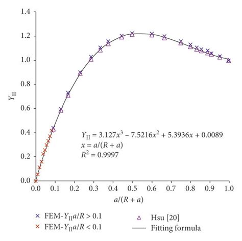 Normalized Mode Ii Stress Intensity Factors Download Scientific Diagram