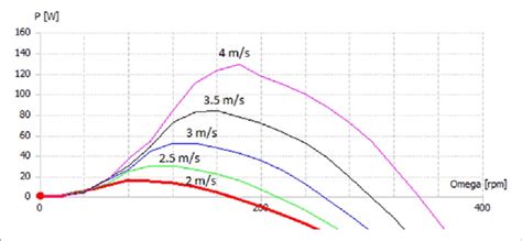 Power Curves Vs Rotational Speed For Wind Speed Range From 2 To 4 M S Download Scientific Diagram