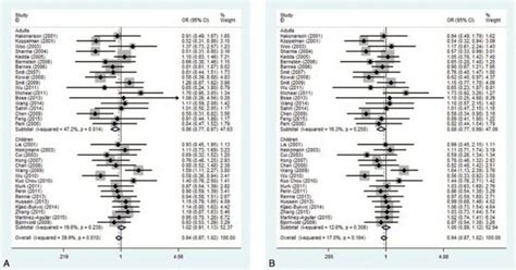 Meta Analysis Of Ors And 95 Cis Of Each Study And Pooled Data For The