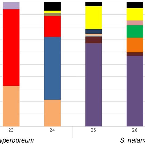 Stacked Bar Plots Showing The Relative Abundance Of The Major Ribotypes