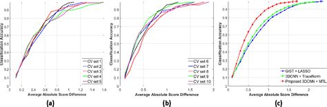 Risk Stratification Of Lung Nodules Using 3d Cnn Based Multi Task Learning