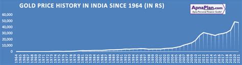 Lịch Sử Giá Vàng History Of Gold Price In India Từ Năm đầu Tiên Cho đến Ngày Nay