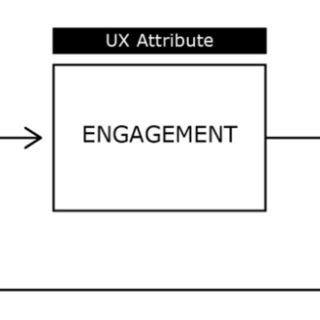 Interactivity Engagement Immersion Relationship And Key Features To