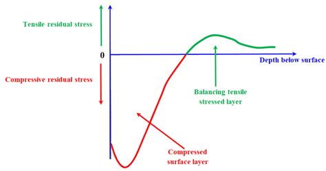 Surface Residual Stresses Distribution Along With The Depth Below The