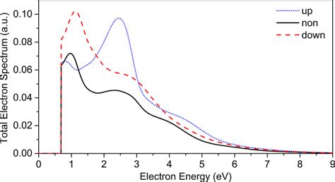 Total Photoelectron Spectra As Functions Of The Photoelectron Kinetic