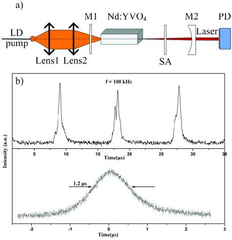 A Schematic Diagram Of Passively Q Switched Nd Yvo 4 Laser By The