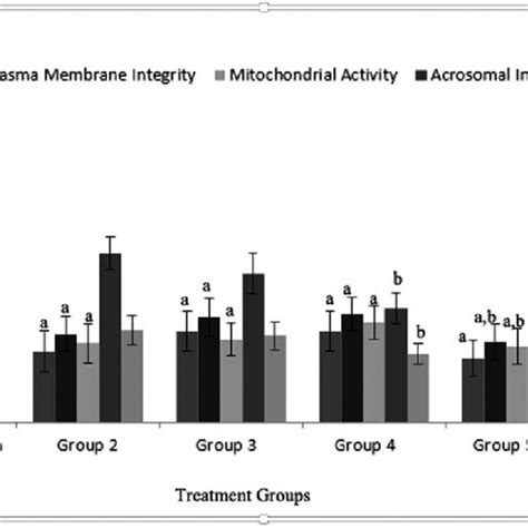 Comparison Of Sperm Parameters According To Groups Values Are