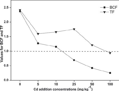 Bioconcentration Factor Bcf And Translocation Factor Tf Of The Download Scientific Diagram