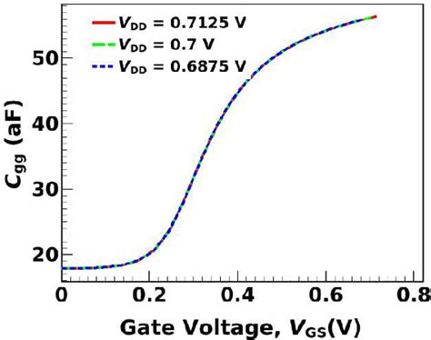 Figure 10 From Power Supply Variations And Analog Performance Of 5 Nm