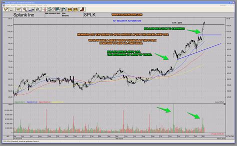 New Leader Splk Splunk Ai Machine Learning Security Automation All Time High Stock