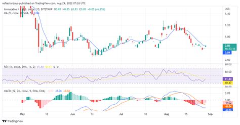 Immutable X Price Prediction For Th Of August IMX USD Skyrockets After An Unresponsive Market