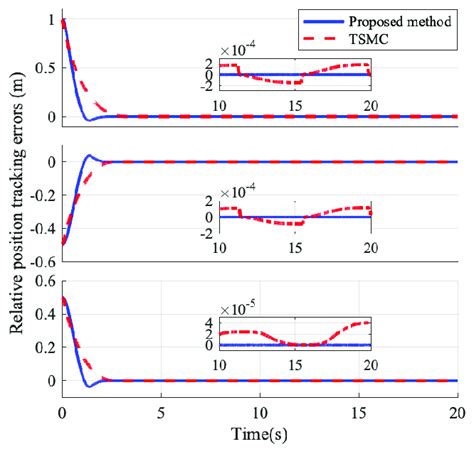 Attitude Tracking Error Comparisons Download Scientific Diagram