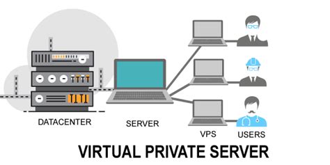 different types of web hosting explained blogging hint