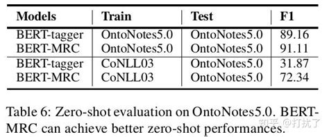 A Unified Mrc Framework For Named Entity Recognition 阅读笔记 知乎