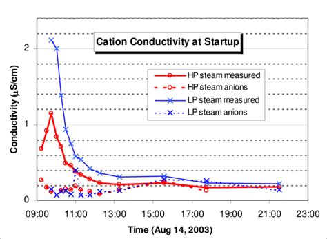 Cation Conductivity In An Ics Plant With Water Cooled Condenser During Download Scientific