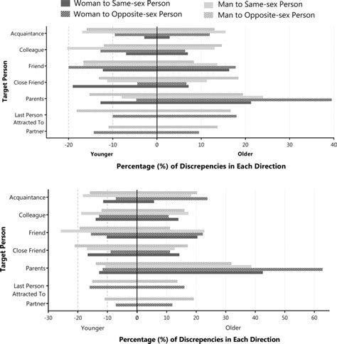 Percentage Of Participants With Discrepancies Between Their After Download Scientific Diagram
