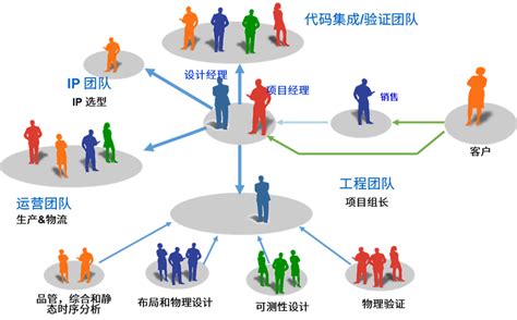 项目管理 灿芯半导体上海股份有限公司
