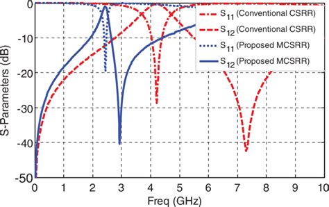 Simulated Frequency Responses Of The Half‐mode Substrate‐integrated