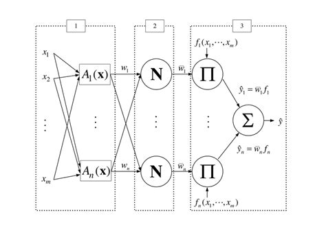 A Fuzzy Neural Network Model Download Scientific Diagram